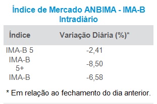 IMA-B registra queda histórica – ANBIMA